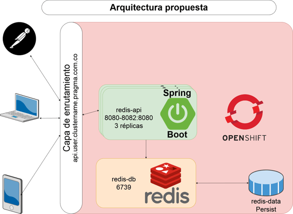 Cómo desplegar una aplicación basada en microservicios